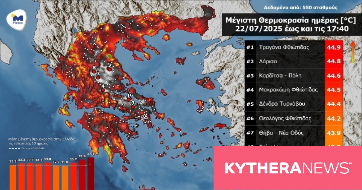 Πλησίασε τους 45 °C η μέγιστη θερμοκρασία σήμερα - Kythera.News ...