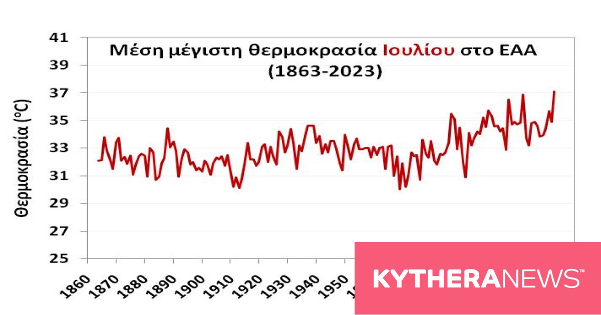 Εθνικό Αστεροσκοπείο Αθηνών: Ο θερμότερος Ιούλιος στην Αθήνα από το ...
